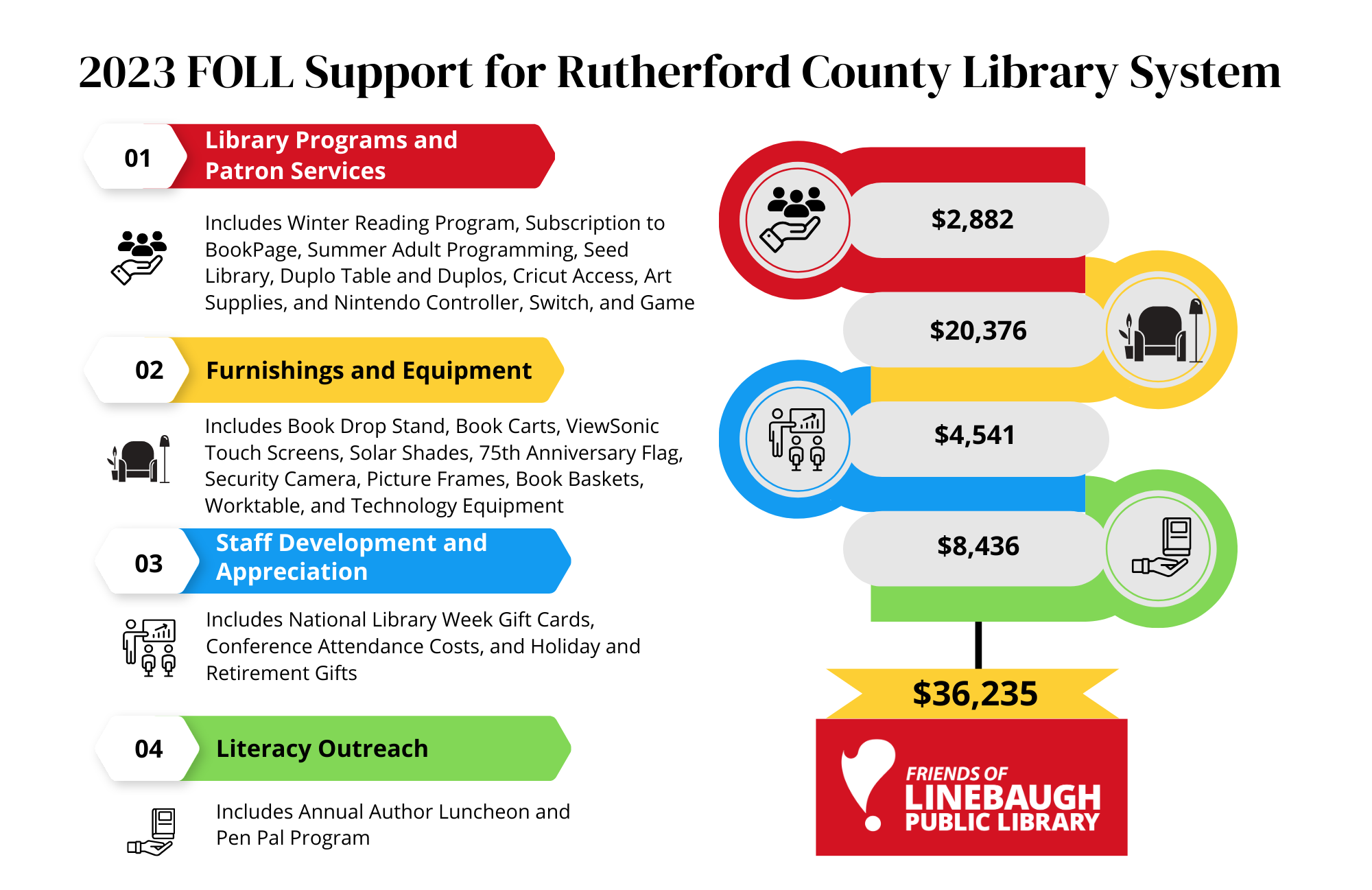 Friends of Linebaugh Library – RCLS+